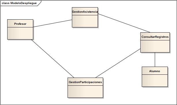 Modelo de dominio :: ProyectoEquipoBravo