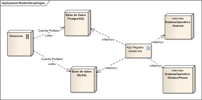Modelo de despliegue :: ProyectoEquipoBravo
